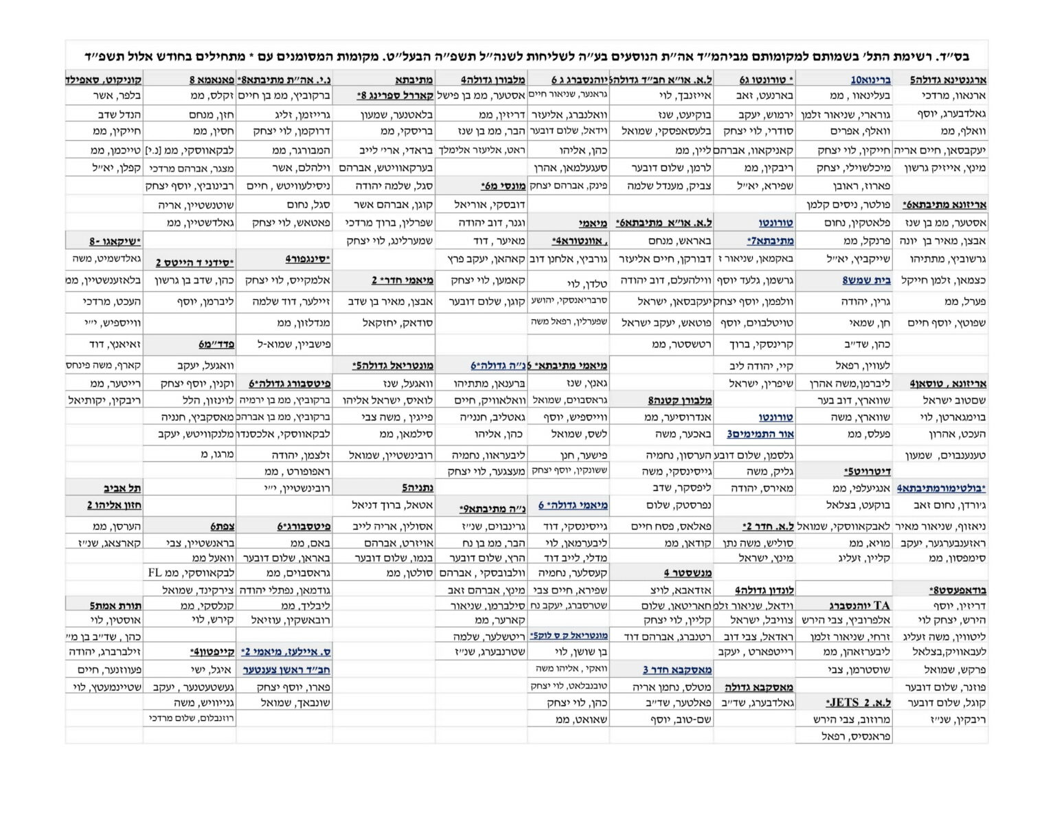 Oholei Torah Beis Medrash Releases List of Talmidim Shluchim ...